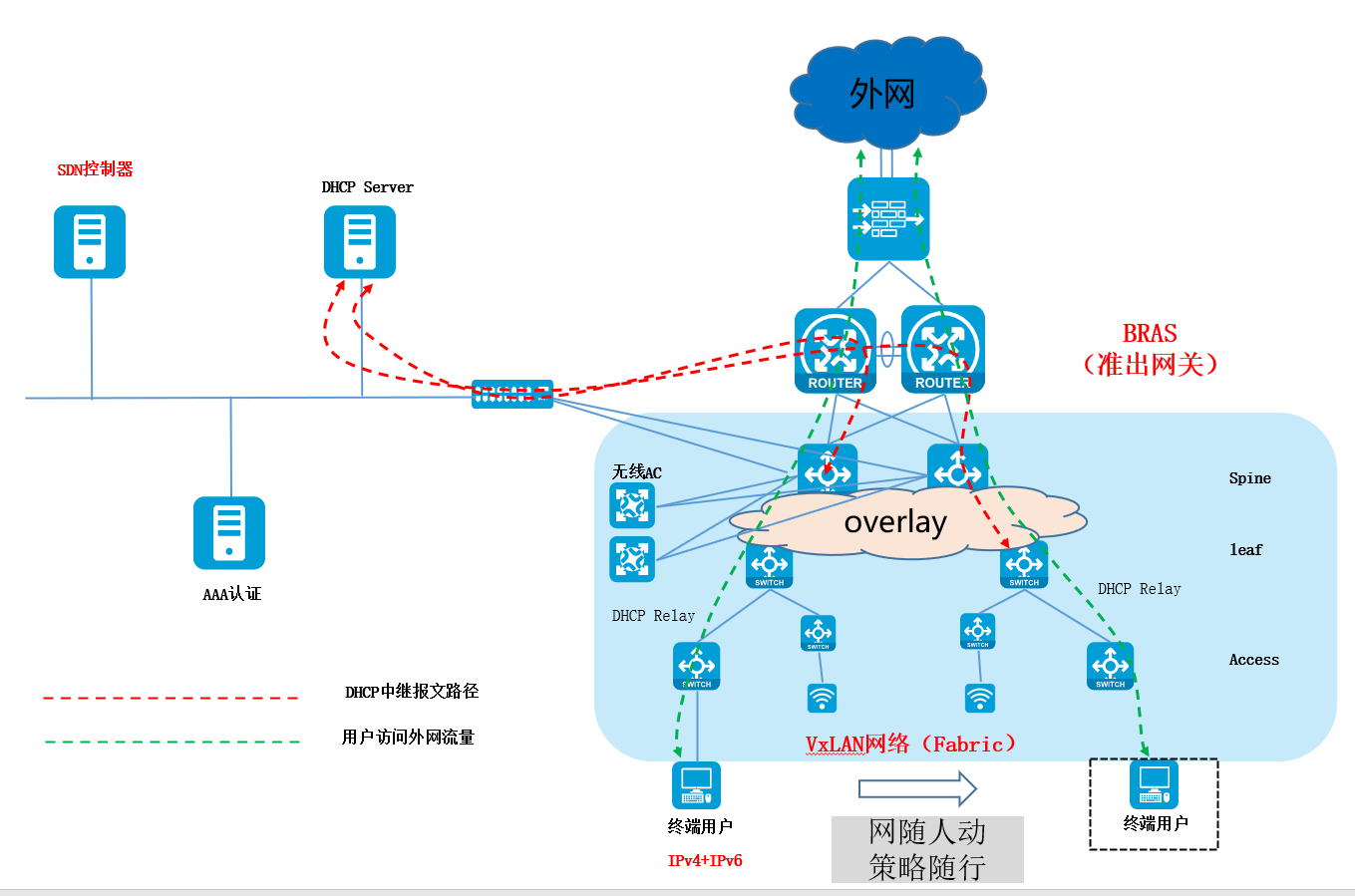 校园网络架构与业务隔离方式探讨-中国教育和科研计算机网CERNET